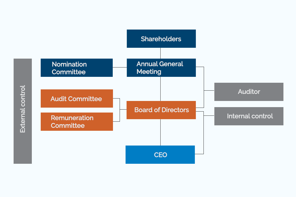Remuneration Committee